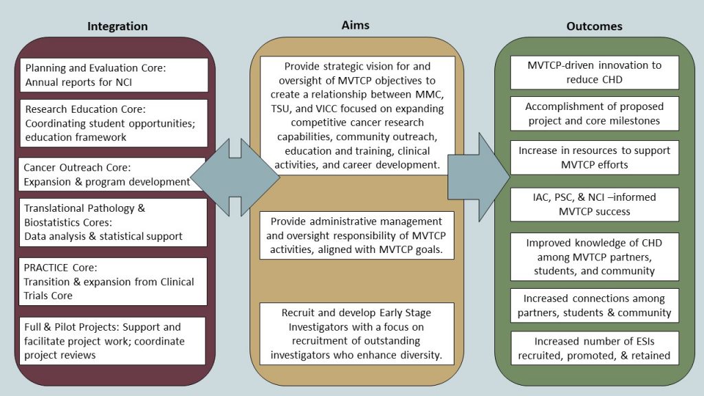 Administration – Meharry-Vanderbilt-Tennessee State Cancer Partnership