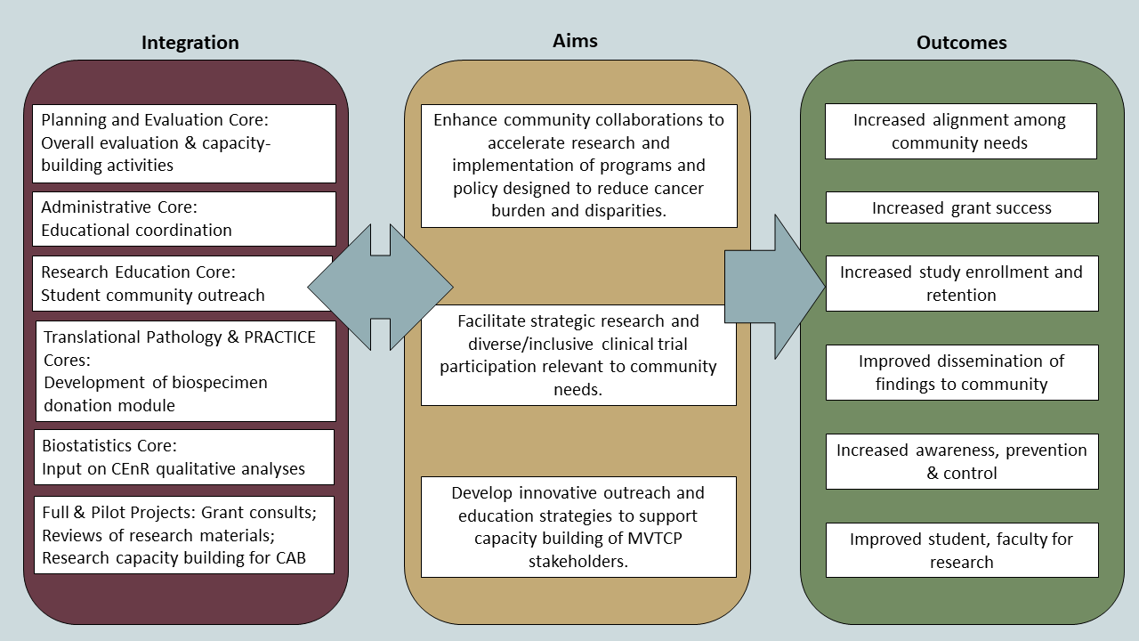 MVTCP COC2 Figure – Meharry-Vanderbilt-Tennessee State Cancer Partnership