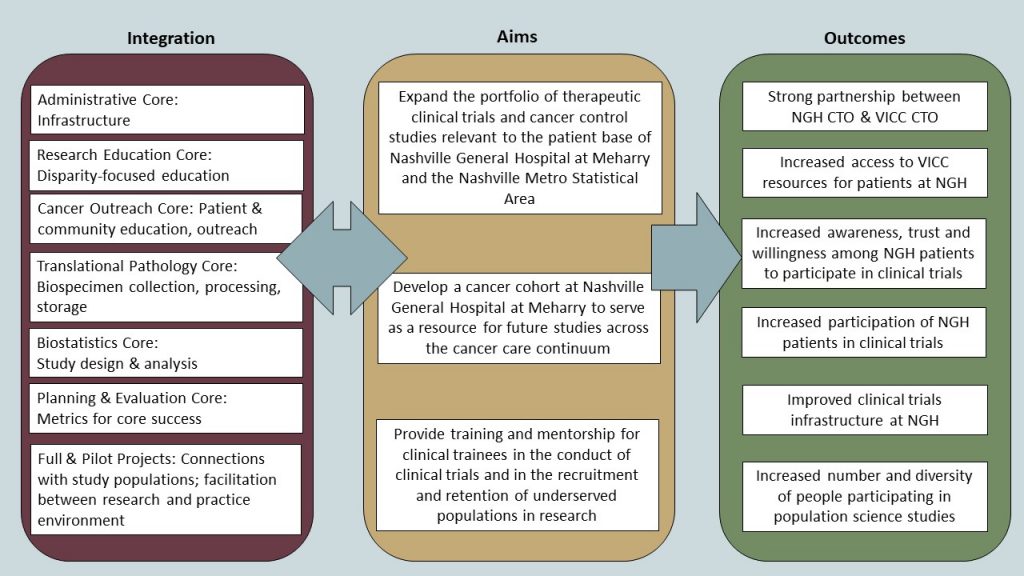 PRACTICE Shared Resource Core – Meharry-Vanderbilt-Tennessee State ...